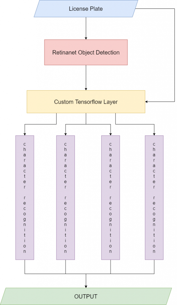 Combining Models (Retinanet + Multiple Character Recognition) For ...