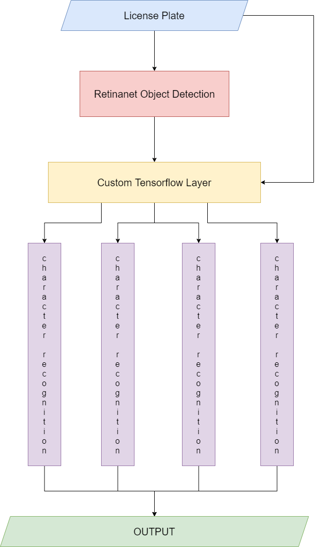Combining Models (Retinanet + Multiple Character Recognition) For License Plate Recognition ...