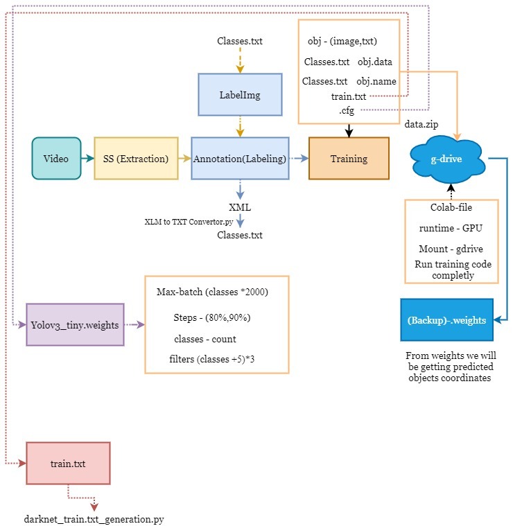 A to Z about YOLO Model Training - Spritle software