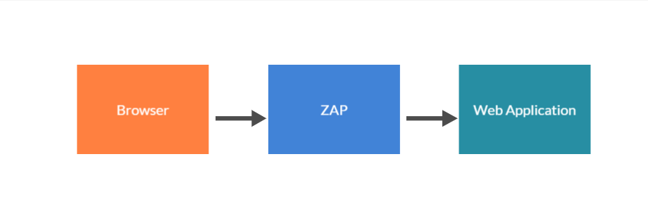 Introduction To ZAP (Zed Attack Proxy) Introduction To ZAP (Zed Attack Proxy)