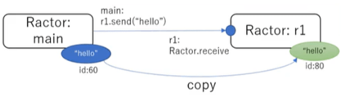 Ractors in Ruby: An Overview and Exploratory Guide