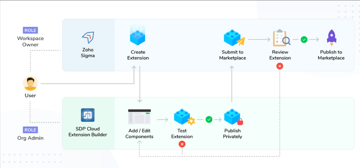Zoho Sigma: A Step-by-Step Guide to Creating Extensions