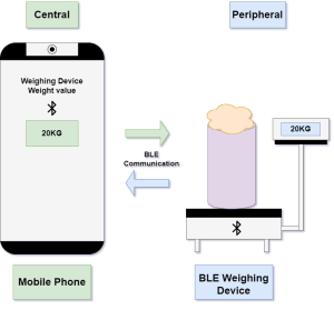 React Native Expo App: Gateway to Connect & Communicate BLE