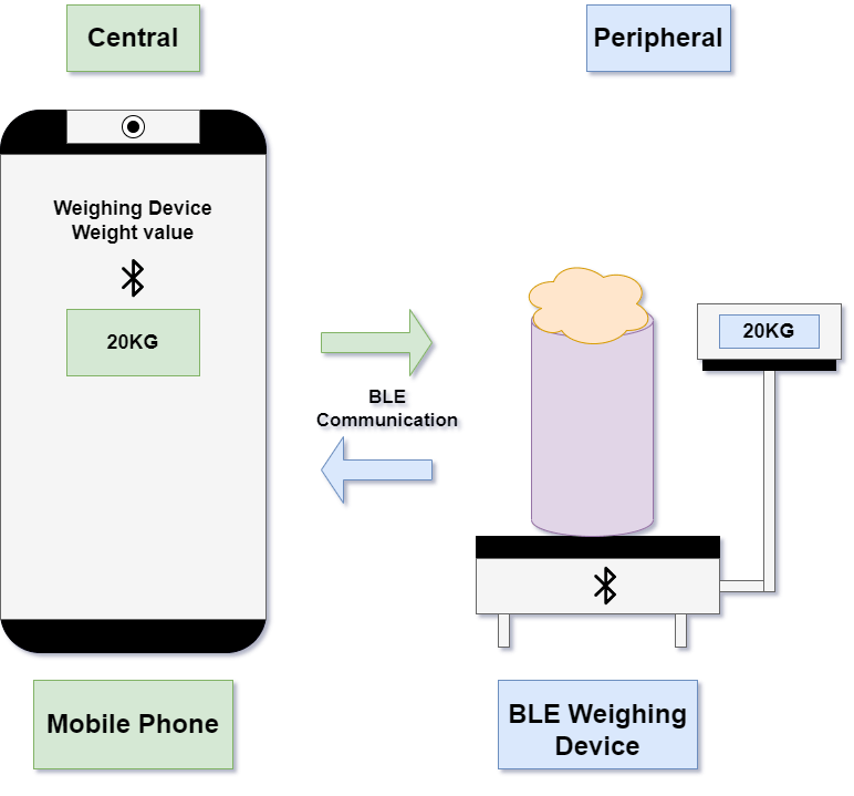 React Native Expo App: Gateway to Connect & Communicate BLE