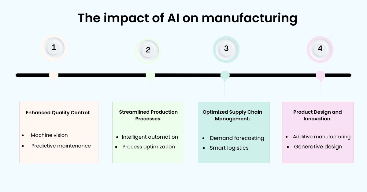 AI in Manufacturing Industry: A Game changer