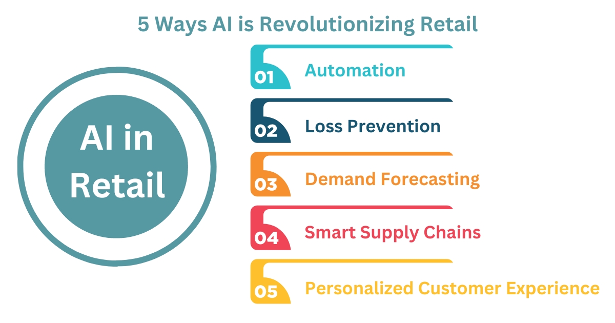 AI in Retail Industry: Revolutionizing the Shopping Experience