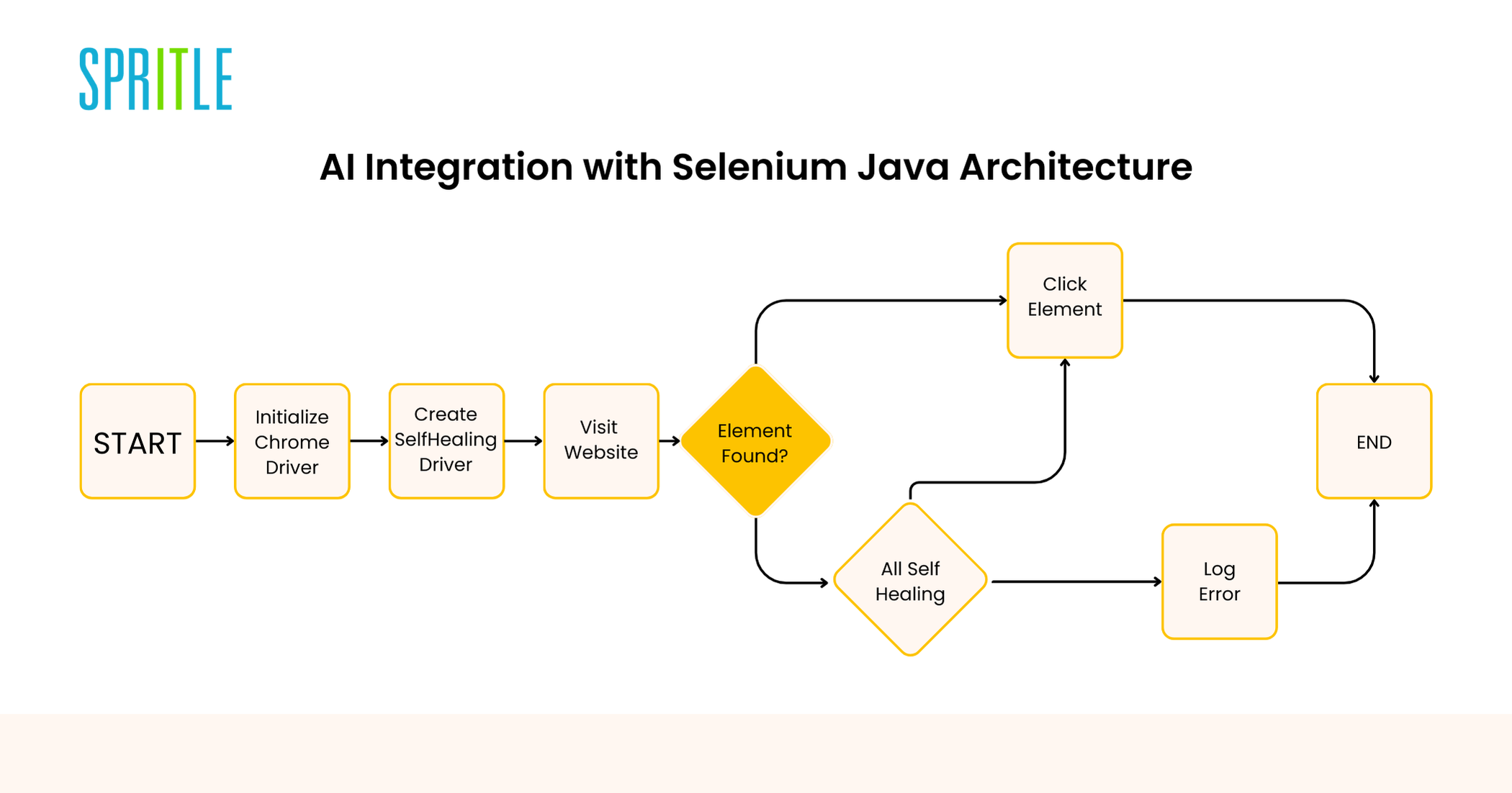 How AI is Revolutionizing Selenium Automation: Language Integrations ...