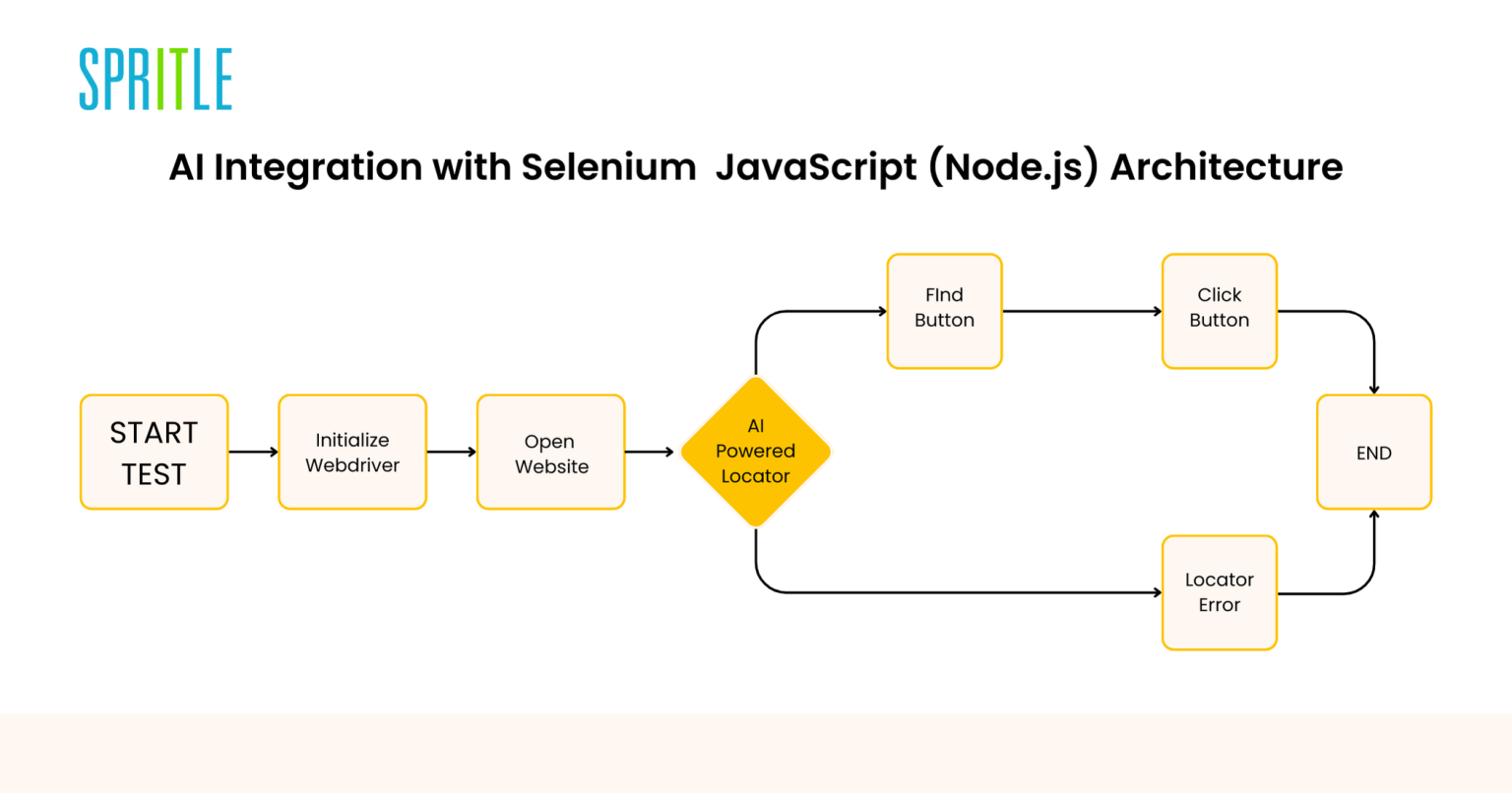 How AI is Revolutionizing Selenium Automation: Language Integrations ...