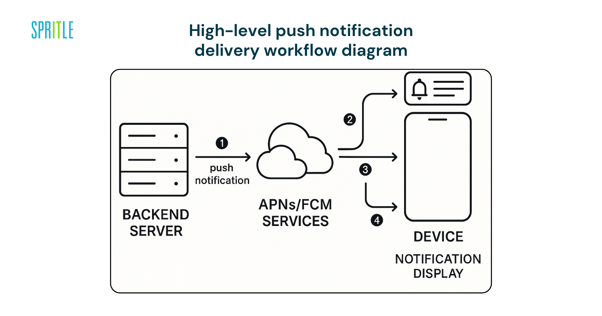 Push Notifications Deep Dive: The Ultimate Technical Guide to APNs & FCM